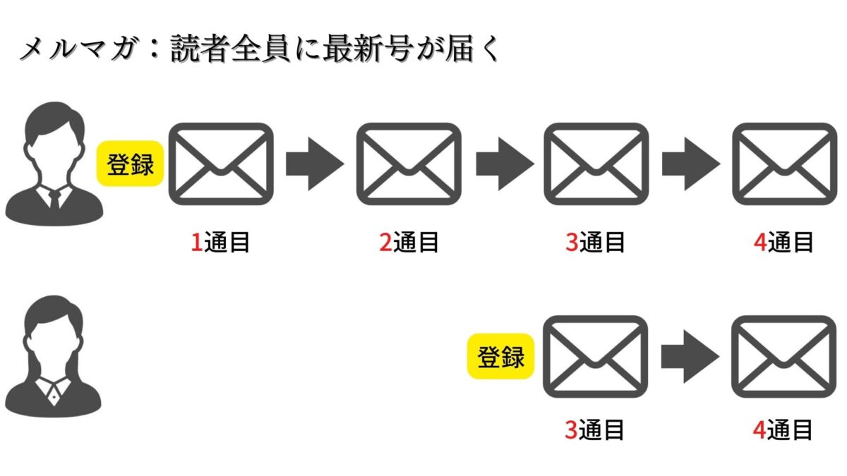 ステップメールとは？メールの作り方から成功事例まで徹底解説！ | HELP YOU